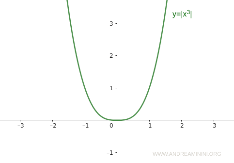 Absolute Value Function - Andrea Minini