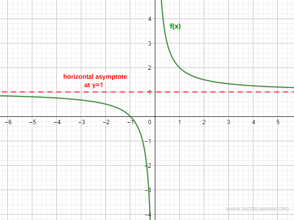 Asymptotes Without the Confusion - Andrea Minini