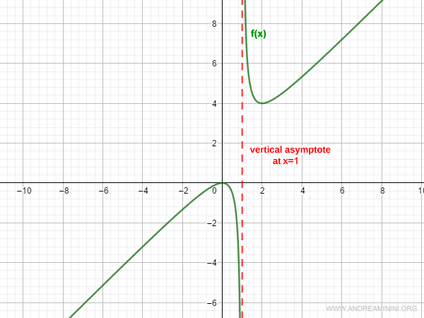 Asymptotes Without the Confusion - Andrea Minini