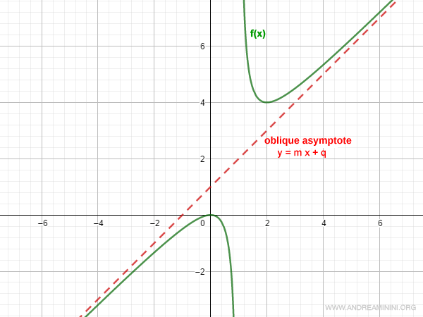 Asymptotes Without the Confusion - Andrea Minini