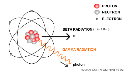 Beta decay in simple terms - Andrea Minini