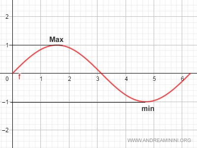 Bounded and Unbounded Functions - Andrea Minini