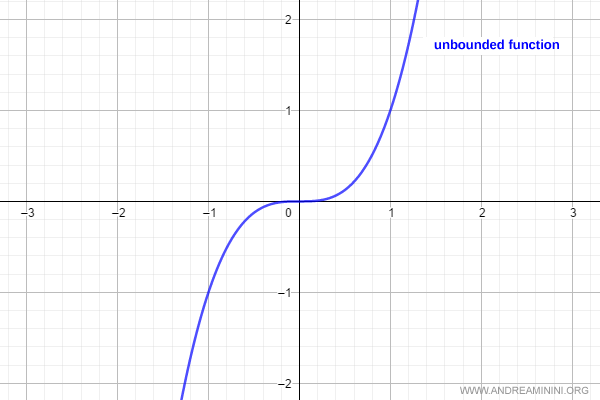 Bounded and Unbounded Functions - Andrea Minini
