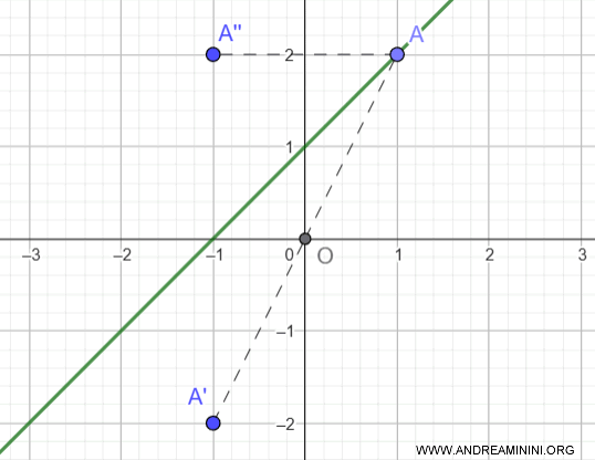 Central Symmetry in Geometric Transformations and Isometries - Andrea ...