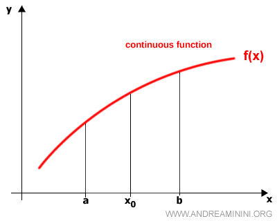 Continuous Functions - Andrea Minini