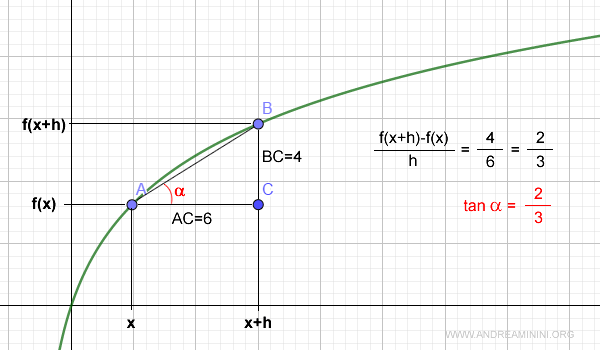 Derivative and the Slope of the Tangent Line - Andrea Minini