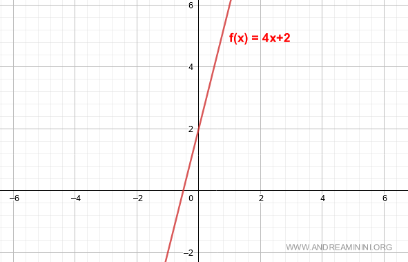 Derivative of a Linear Function - Andrea Minini