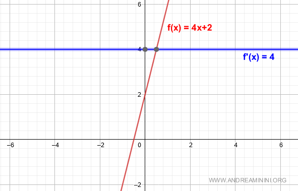Derivative of a Linear Function - Andrea Minini