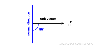 Derivative of a Unit Vector - Andrea Minini