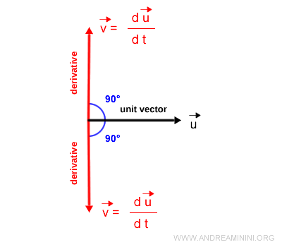 Derivative of a Unit Vector - Andrea Minini