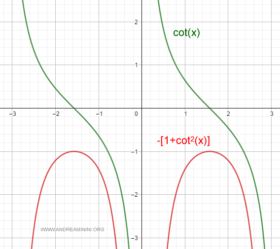Derivative of the Cotangent Function - Andrea Minini
