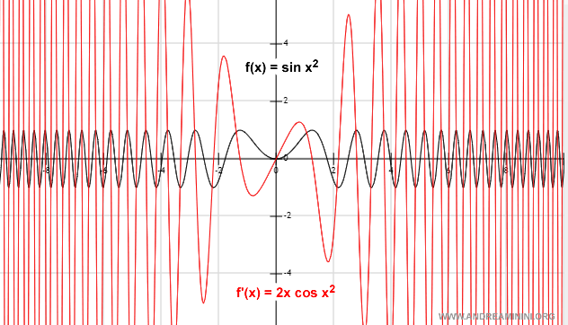 Derivative of the Sine Function - Andrea Minini