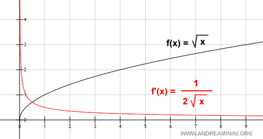 Derivative of the Square Root - Andrea Minini