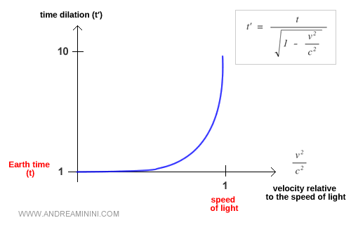 Special Relativity Explained Simply - Andrea Minini