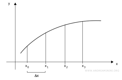 Euler’s Method for Numerical Integration - Andrea Minini
