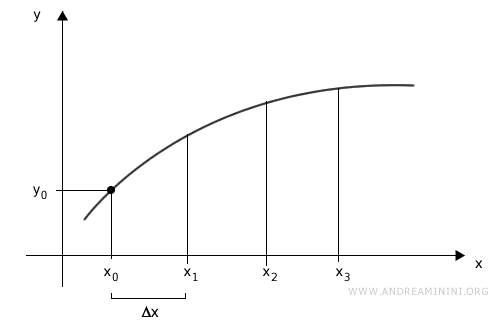 Euler’s Method for Numerical Integration - Andrea Minini