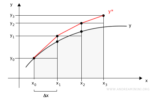 Euler’s Method for Numerical Integration - Andrea Minini