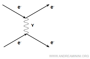 Feynman Diagram in Simple Terms - Andrea Minini