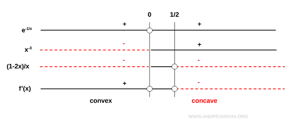 Function Analysis Exercise 10 - Andrea Minini