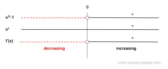 Function Analysis Exercise 7 - Andrea Minini