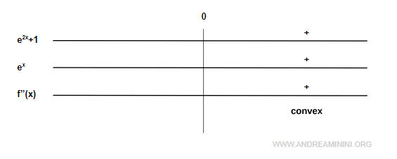 Function Analysis Exercise 7 - Andrea Minini