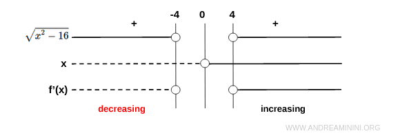 Function Analysis Exercise 9 - Andrea Minini
