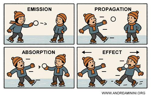 Fundamental Interactions (Forces) in Physics - Andrea Minini