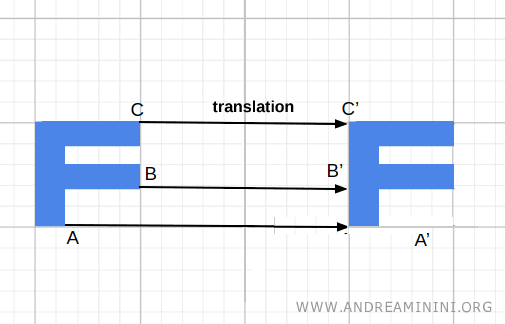 Isometry and Isometric Transformations - Andrea Minini