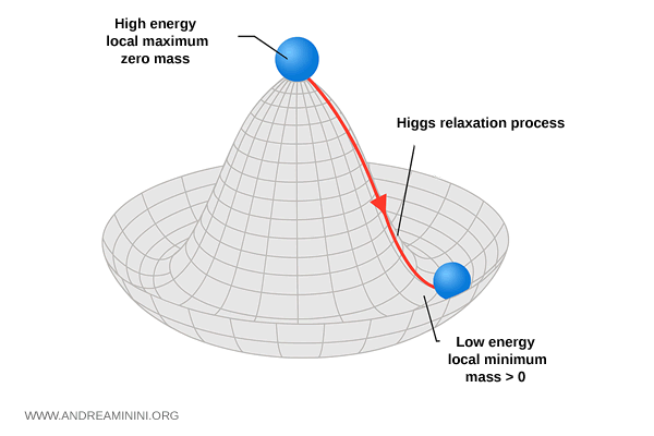 Higgs Boson and Higgs Field Made Easy - Andrea Minini