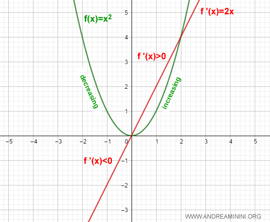 Increasing and Decreasing Functions - Andrea Minini