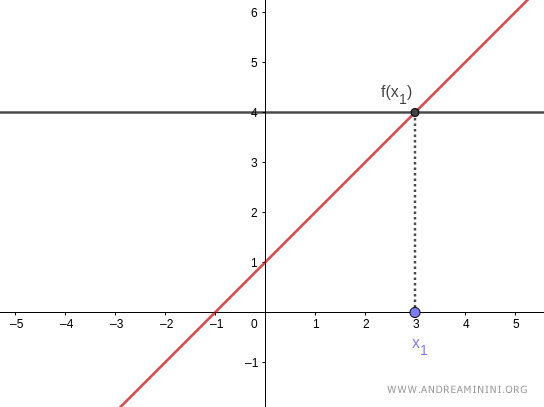 Injective Functions: the Easy Way - Andrea Minini