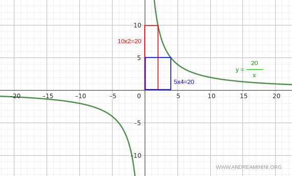 Inverse Proportional Functions - Andrea Minini