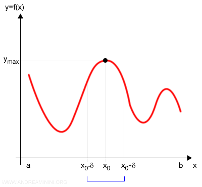 Maximum and Minimum of a Function - Andrea Minini