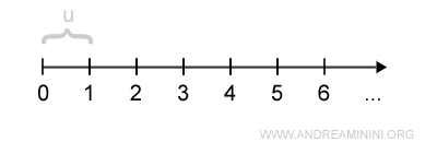 Natural Numbers: Definition, Representation, and Operations - Andrea Minini