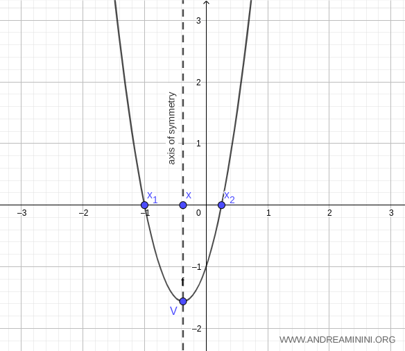 Quadratic Function - Andrea Minini