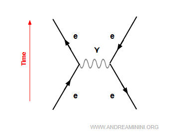 Feynman Diagram in Simple Terms - Andrea Minini