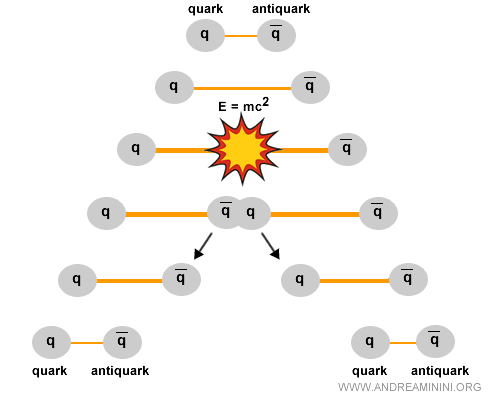 Quark Confinement - Andrea Minini
