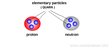 Quarks Explained Simply - Andrea Minini