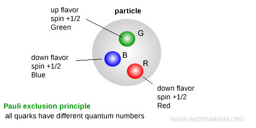 Quarks Explained Simply - Andrea Minini