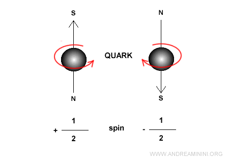Quarks Explained Simply - Andrea Minini