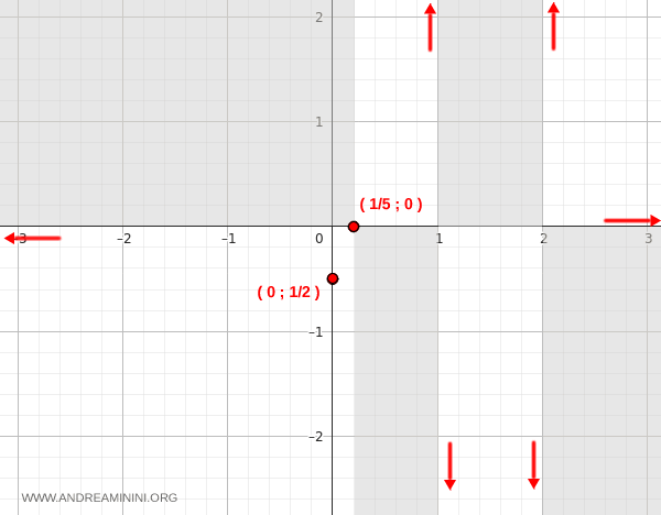 Rational Function Analysis Exercise 5 - Andrea Minini