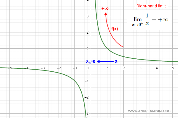 Right-Hand and Left-Hand Limits of a Function - Andrea Minini