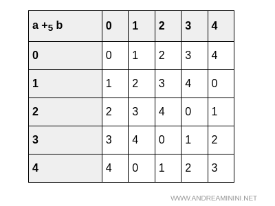 Solved exercises on rings - Andrea Minini