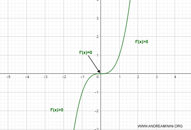 Strict Monotonicity Criterion - Andrea Minini