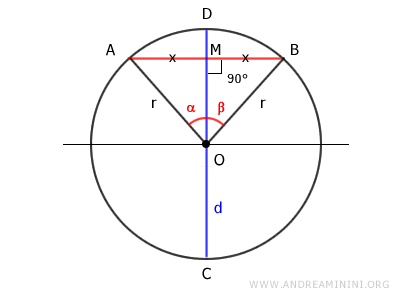 Theorem of a Diameter Perpendicular to a Chord - Andrea Minini