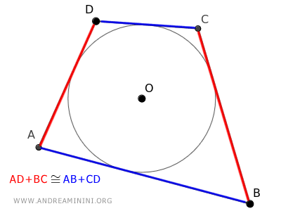 Theorem of Tangential Quadrilaterals - Andrea Minini