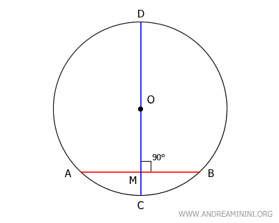 Theorem of the Diameter Passing Through the Midpoint of a Chord ...