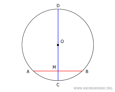 Theorem of the Diameter Passing Through the Midpoint of a Chord ...