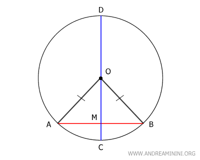 Theorem of the Diameter Passing Through the Midpoint of a Chord ...