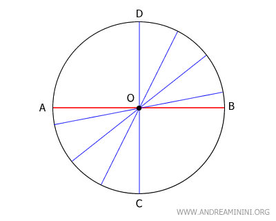 Theorem of the Diameter Passing Through the Midpoint of a Chord ...